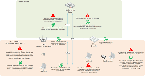 Network access control - Kartapuce